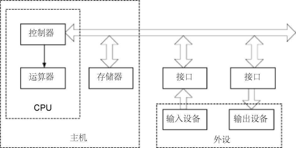 画出计算机硬件组成框图 说明各部件的作用及计算机系统的主要技术指标。 百度教育